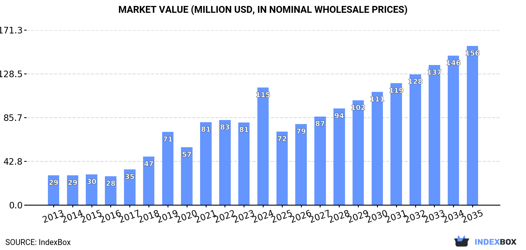 Market Value (million USD, nominal wholesale prices)