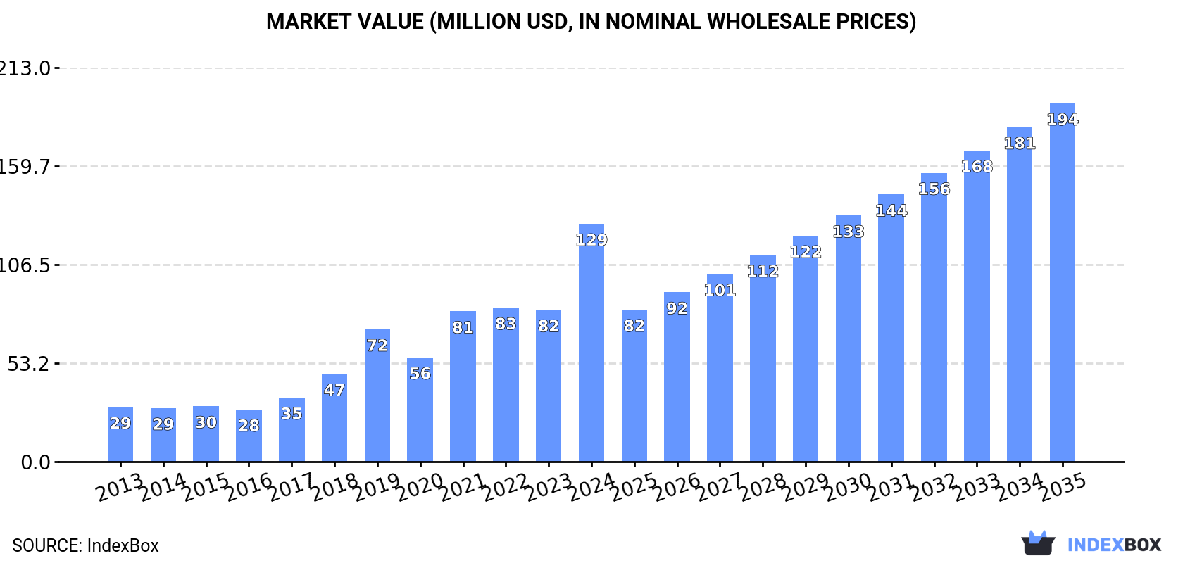 Market Value (million USD, nominal wholesale prices)
