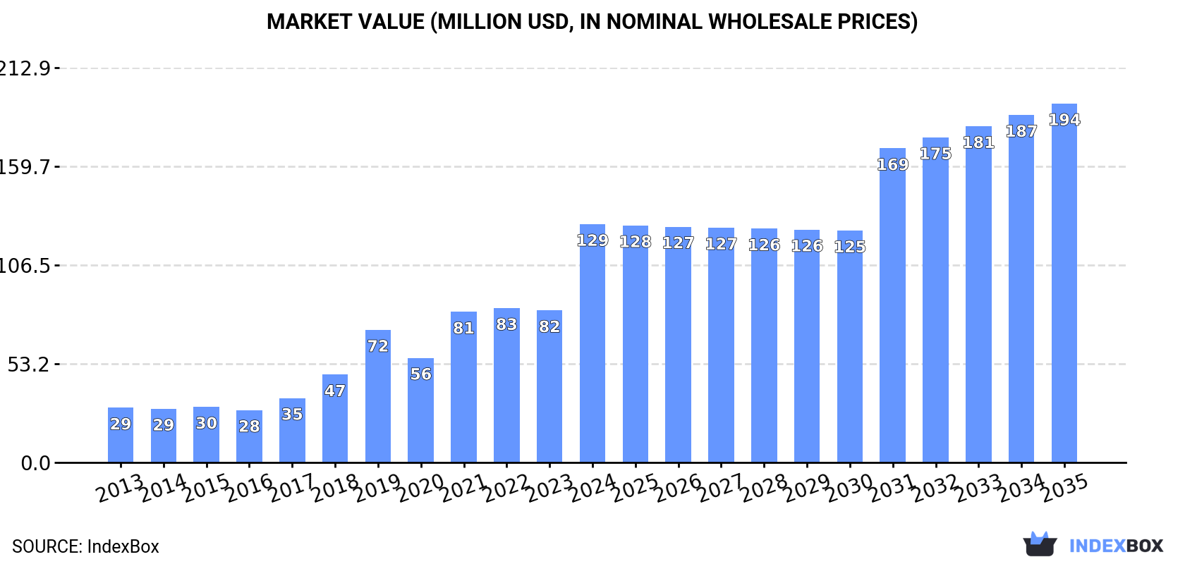 Market Value (million USD, nominal wholesale prices)