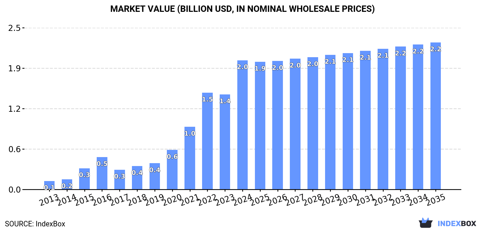 Market Value (billion USD, nominal wholesale prices)