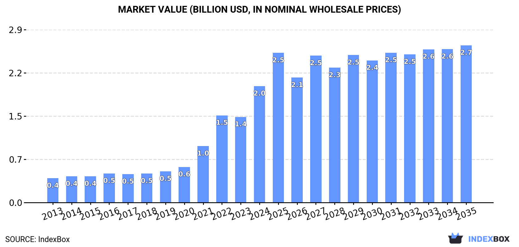 Market Value (billion USD, nominal wholesale prices)