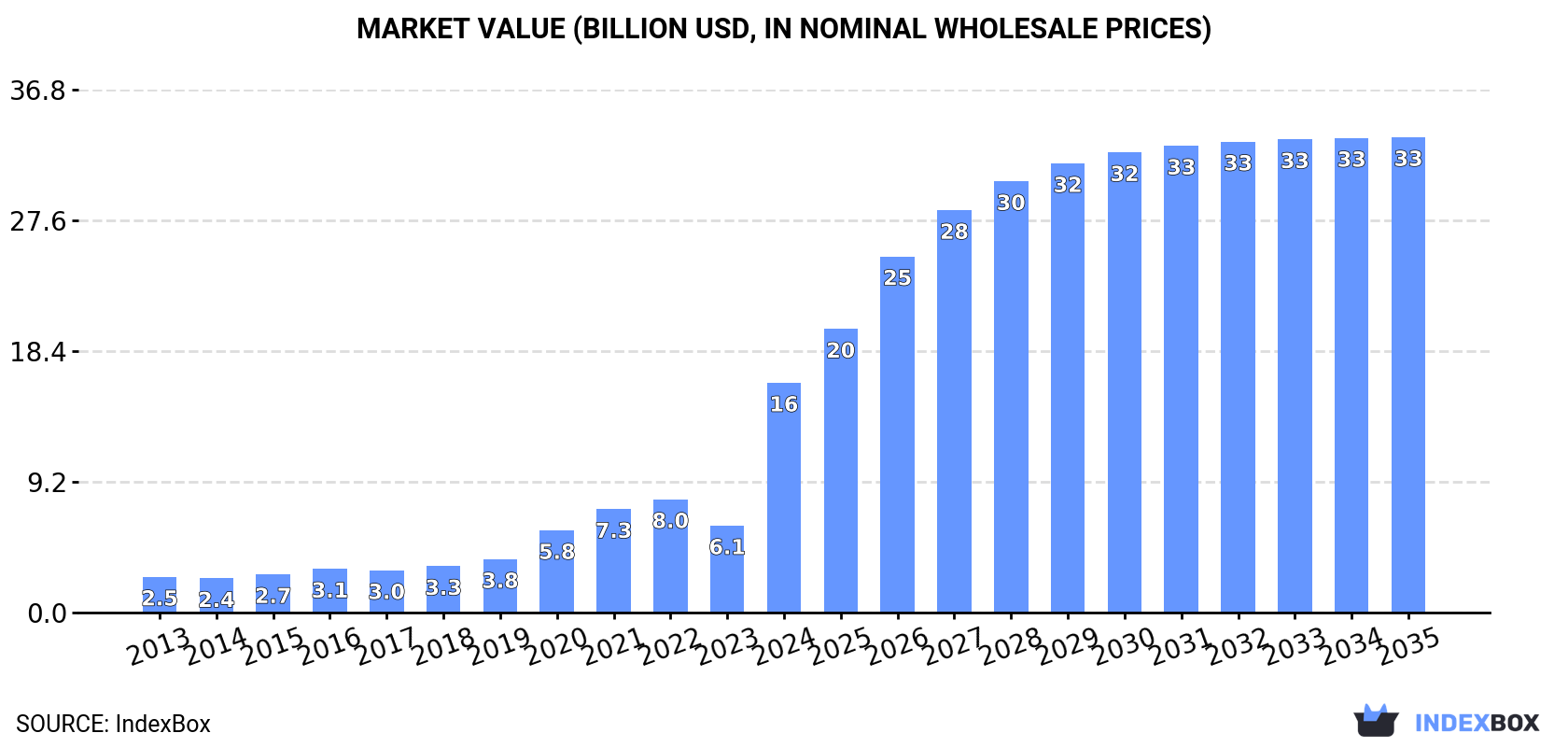 Market Value (billion USD, nominal wholesale prices)