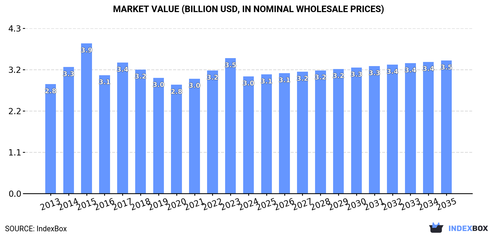 Market Value (billion USD, nominal wholesale prices)