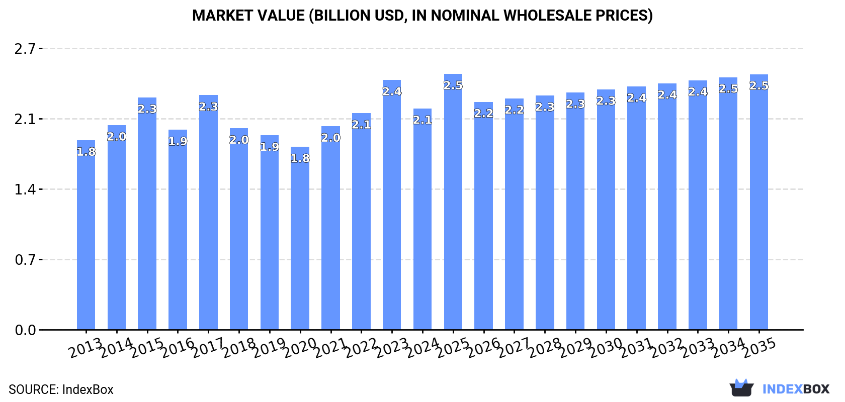 Market Value (billion USD, nominal wholesale prices)