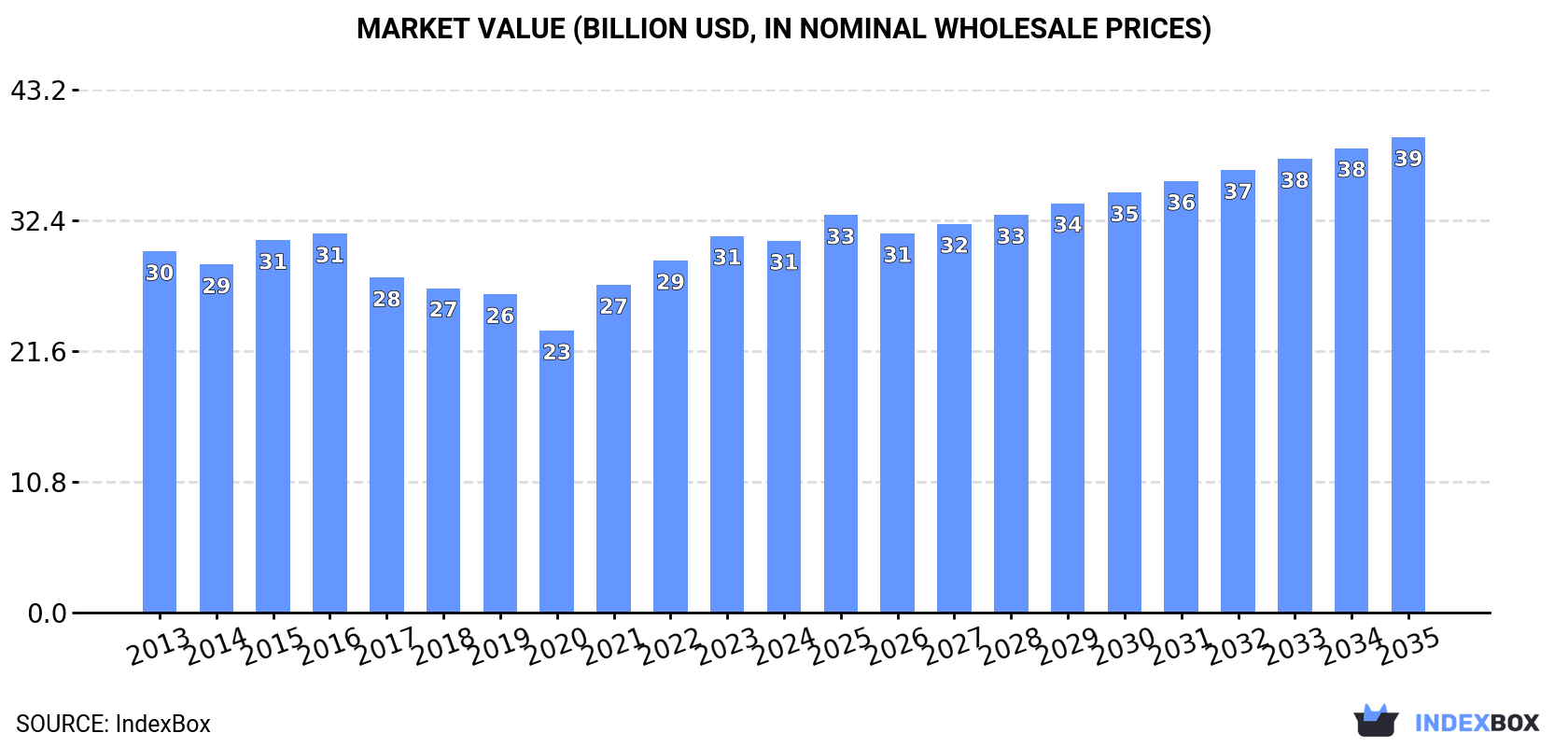 Market Value (billion USD, nominal wholesale prices)