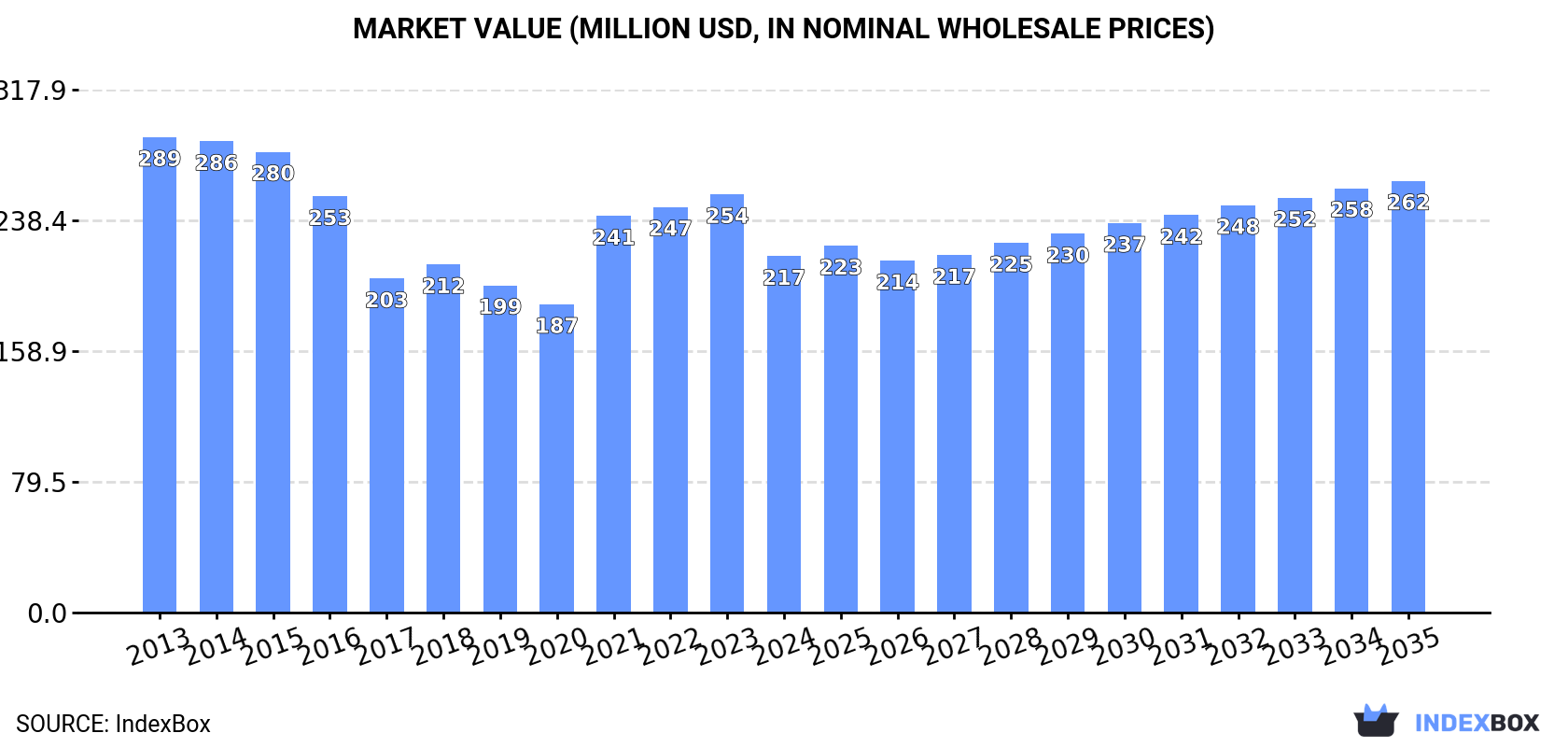 Market Value (million USD, nominal wholesale prices)