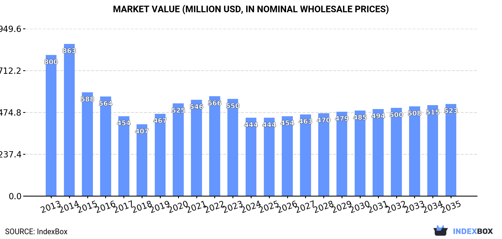 Market Value (million USD, nominal wholesale prices)