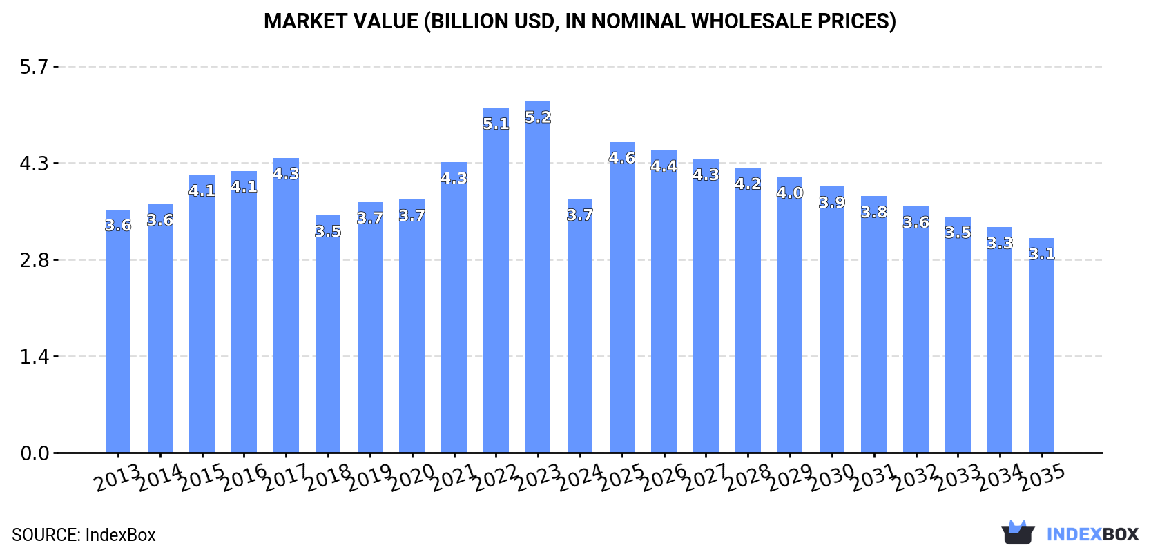 Market Value (billion USD, nominal wholesale prices)