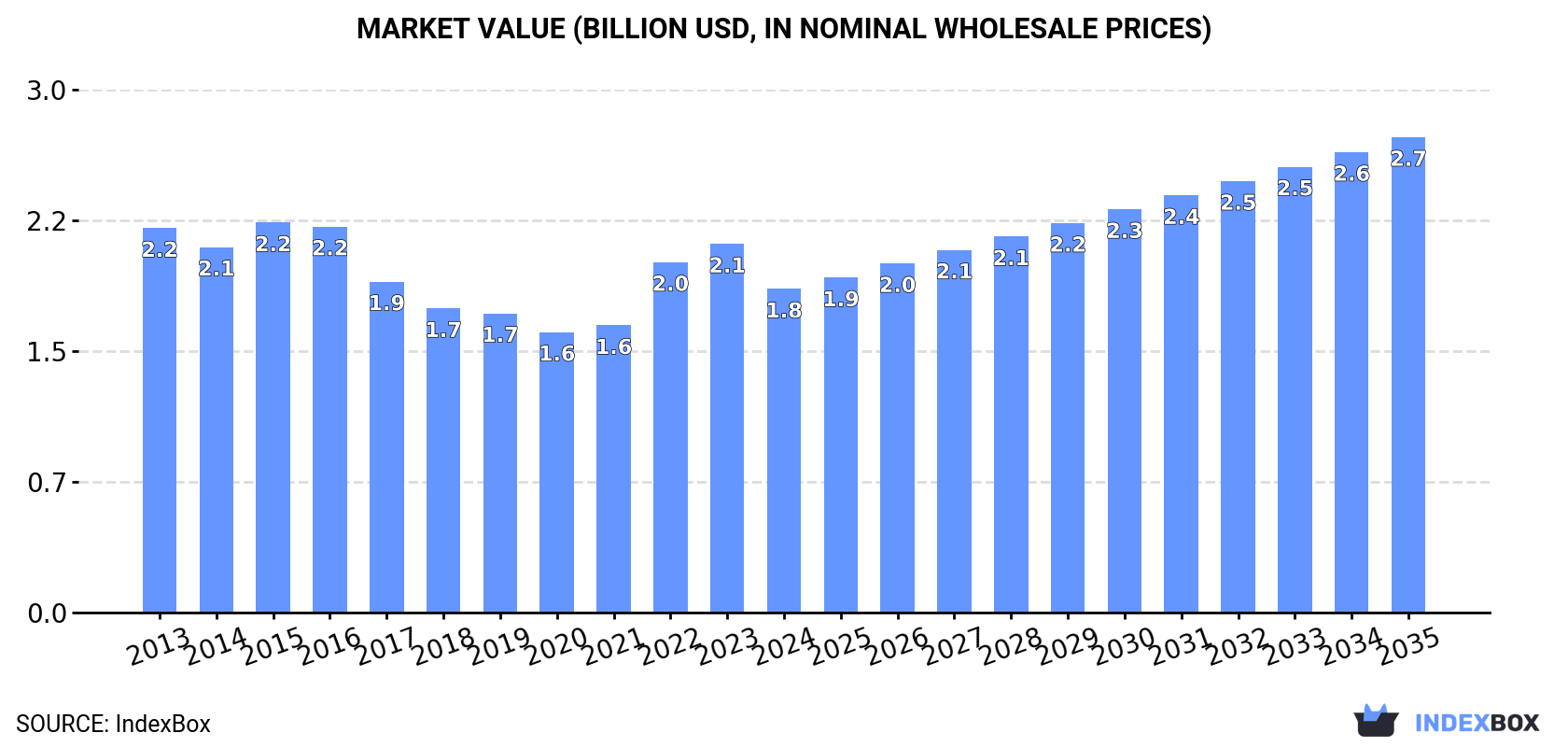 Market Value (billion USD, nominal wholesale prices)