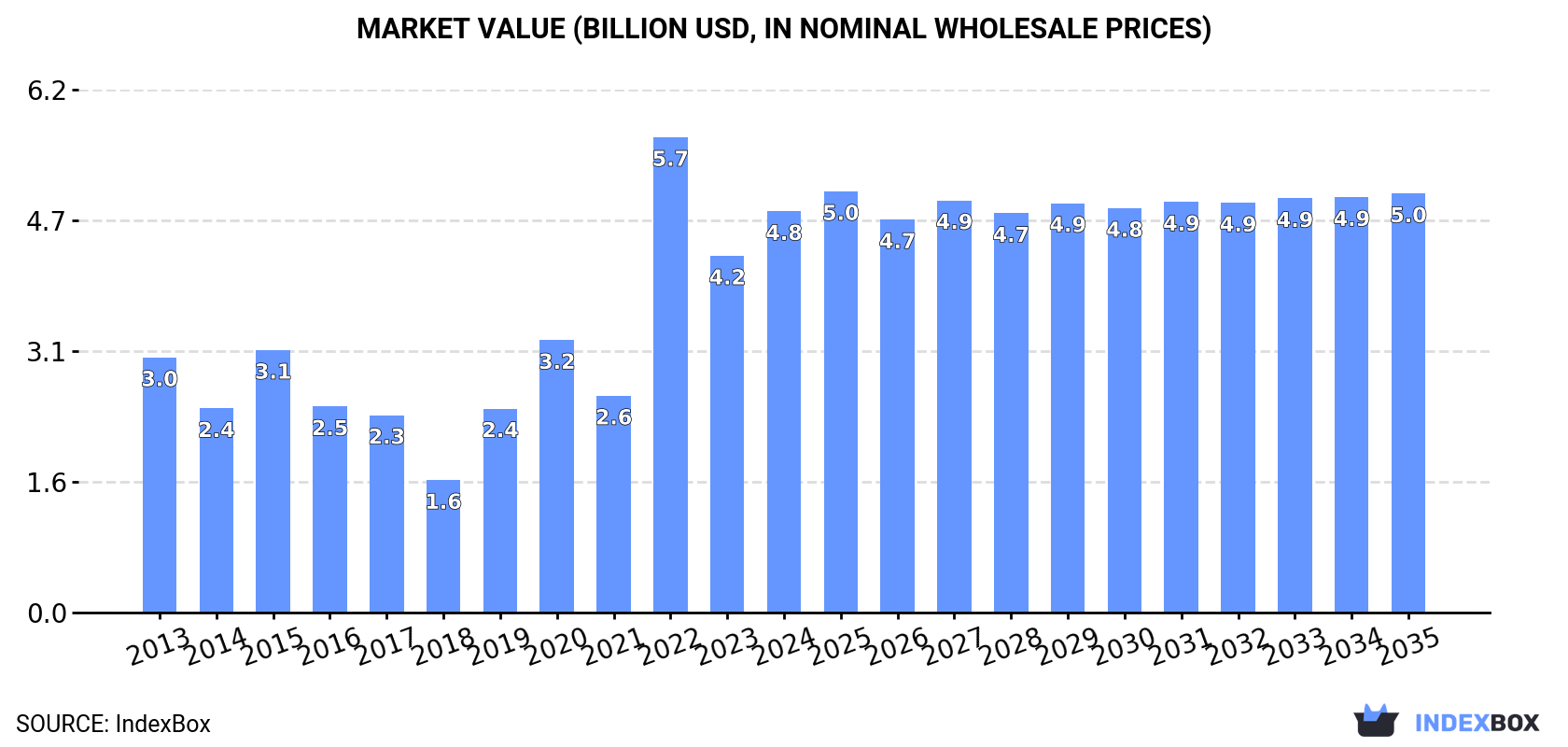 Market Value (billion USD, nominal wholesale prices)