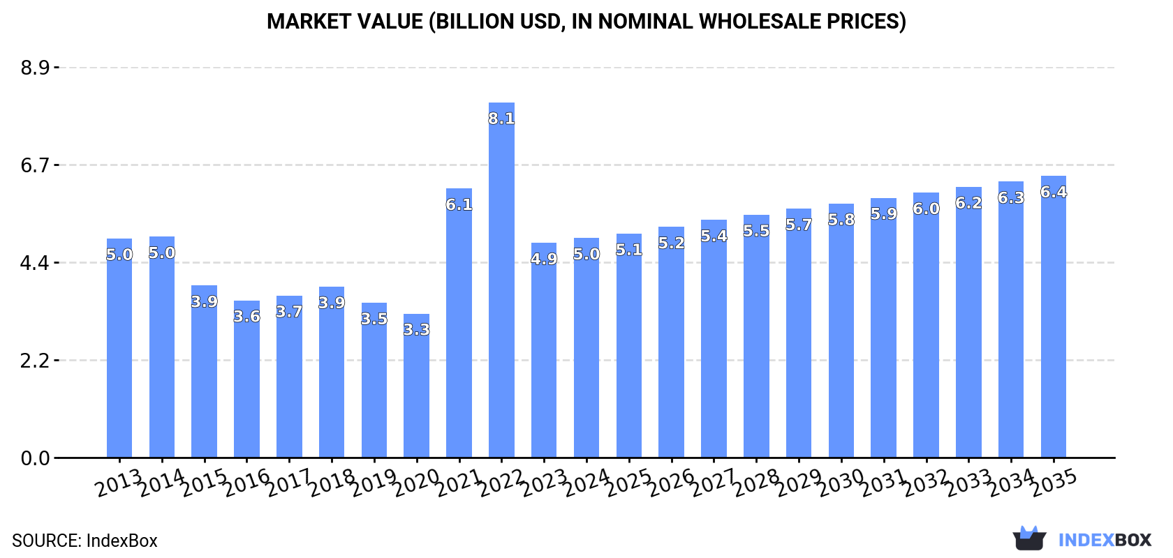 Market Value (billion USD, nominal wholesale prices)