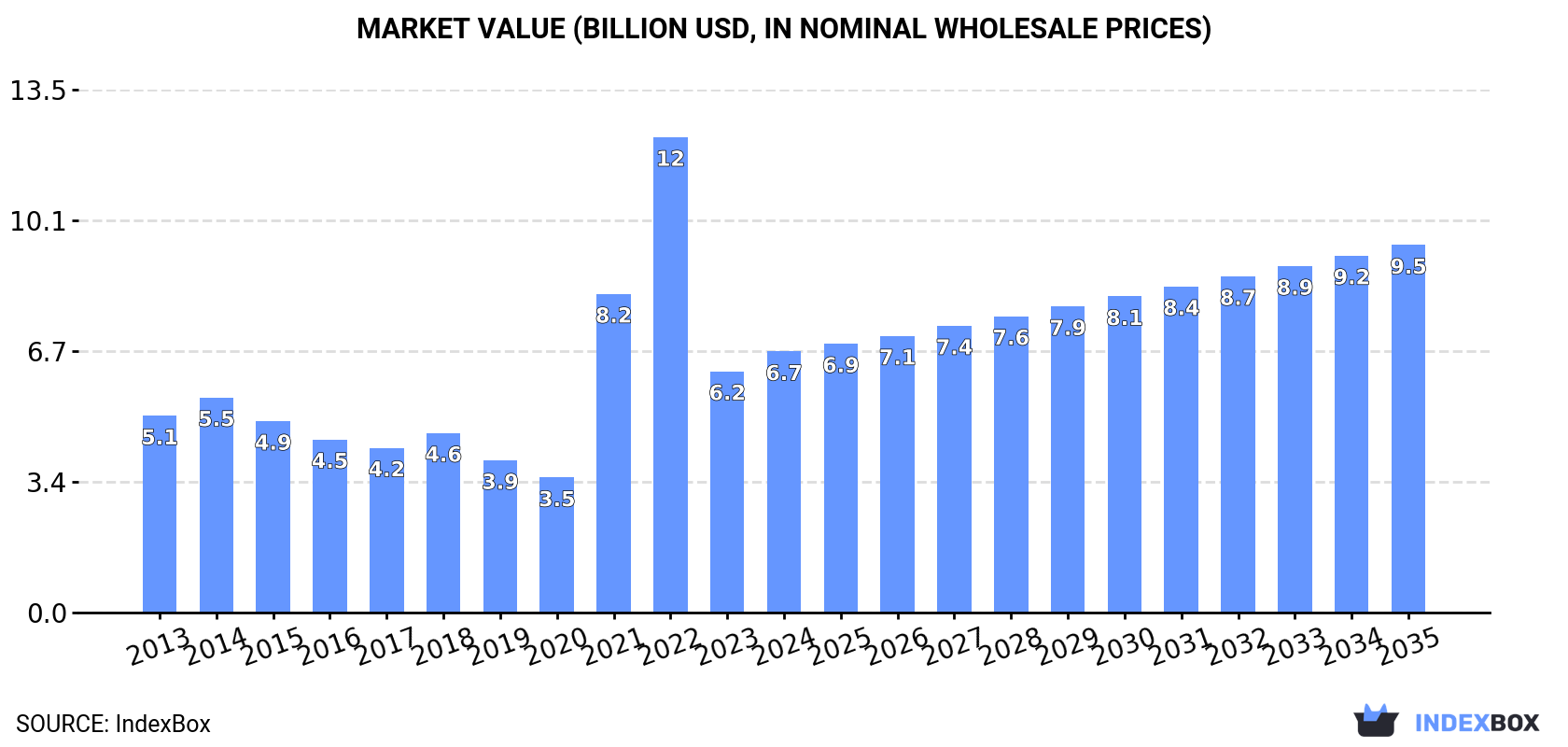 Market Value (billion USD, nominal wholesale prices)