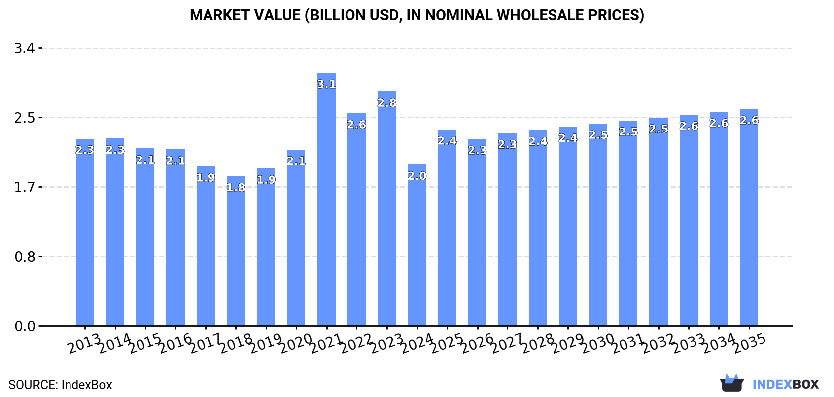 Market Value (billion USD, nominal wholesale prices)
