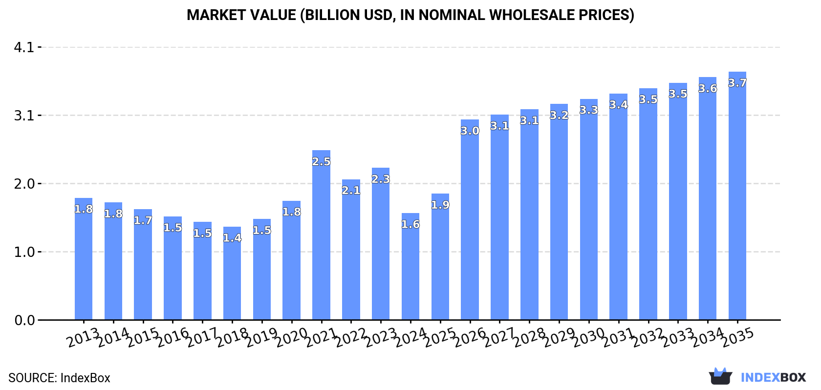 Market Value (billion USD, nominal wholesale prices)