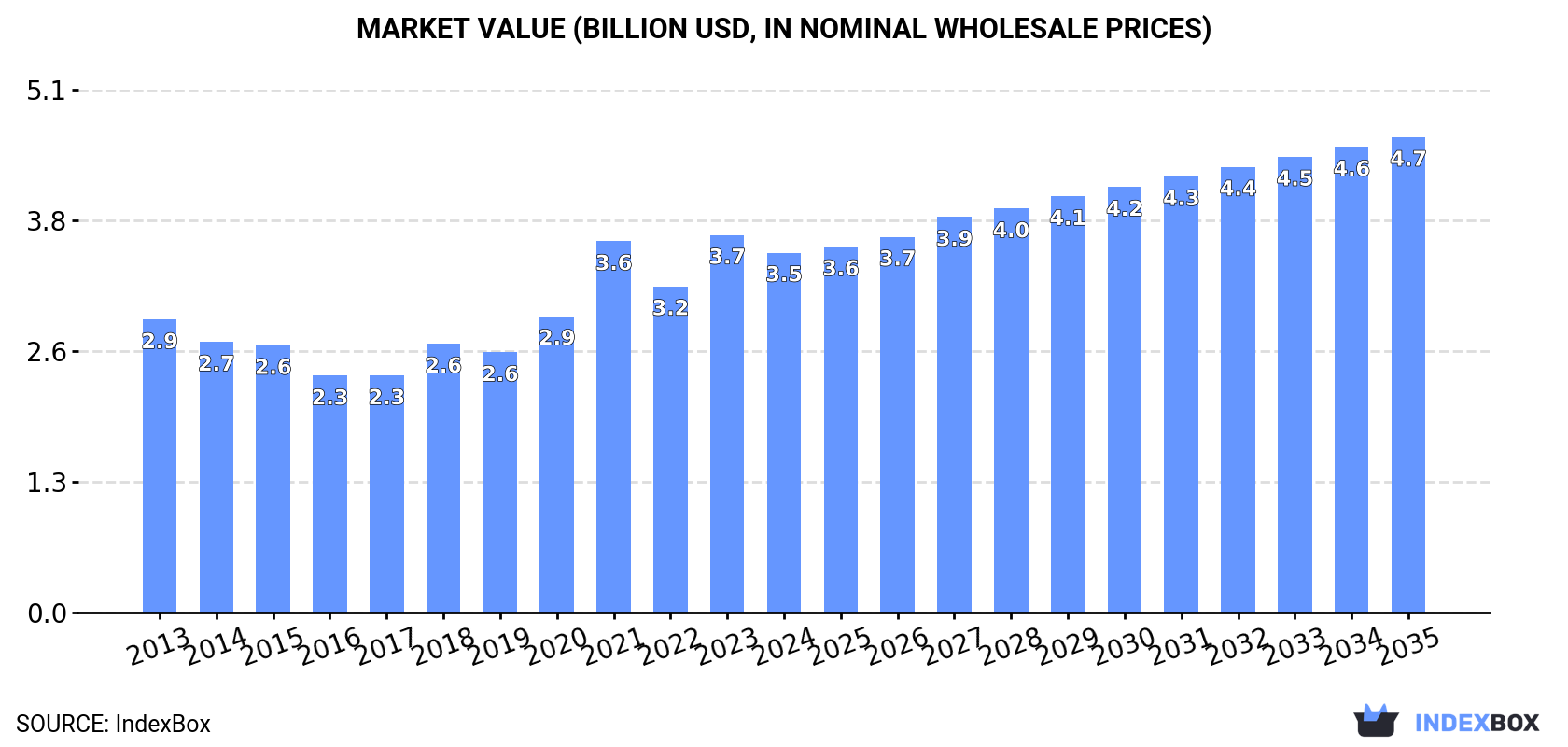 Market Value (billion USD, nominal wholesale prices)