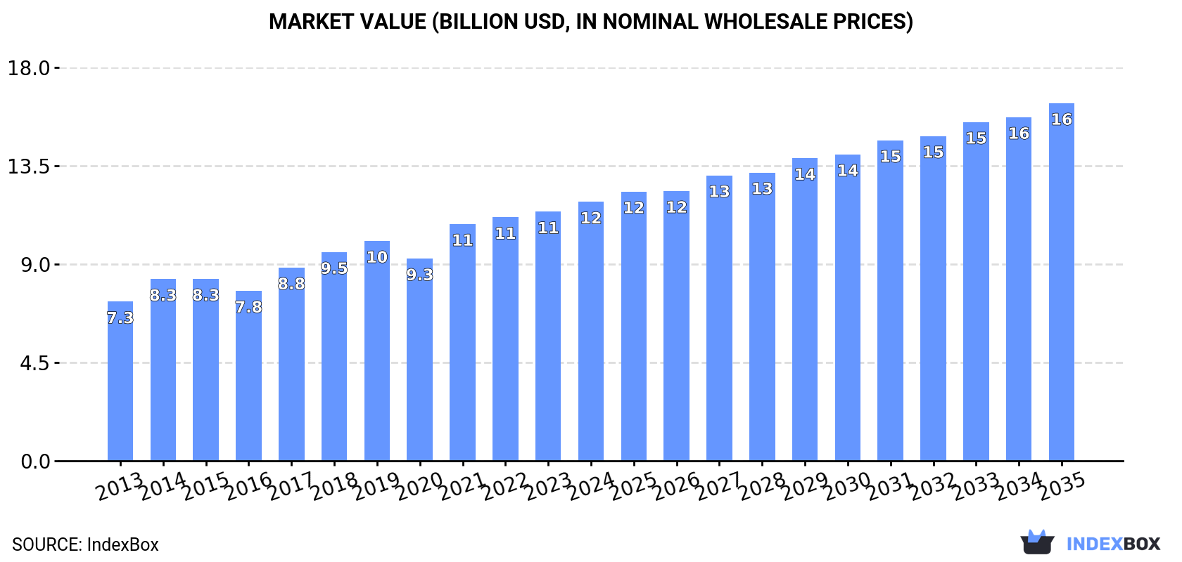 Market Value (billion USD, nominal wholesale prices)