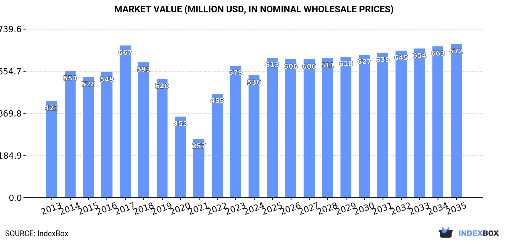Market Value (million USD, nominal wholesale prices)
