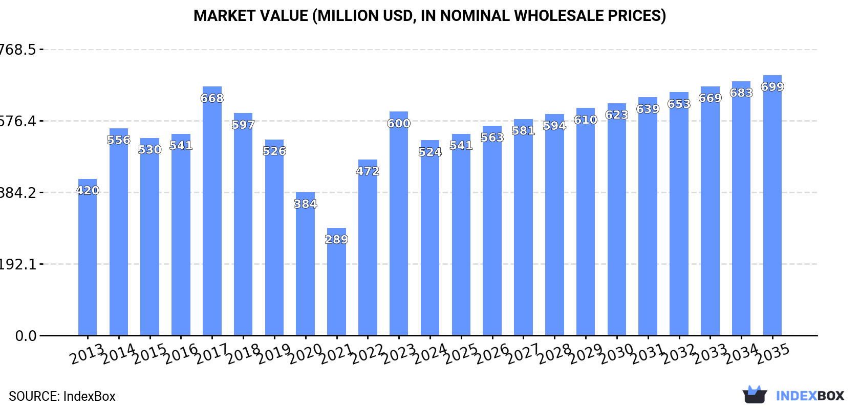 Market Value (million USD, nominal wholesale prices)