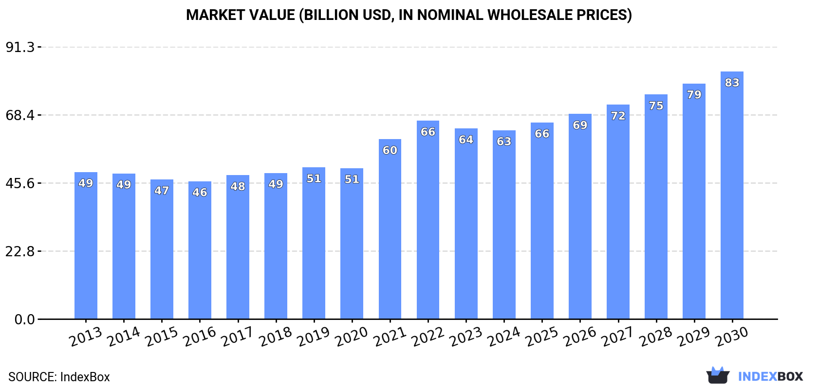 Market Value (billion USD, nominal wholesale prices)