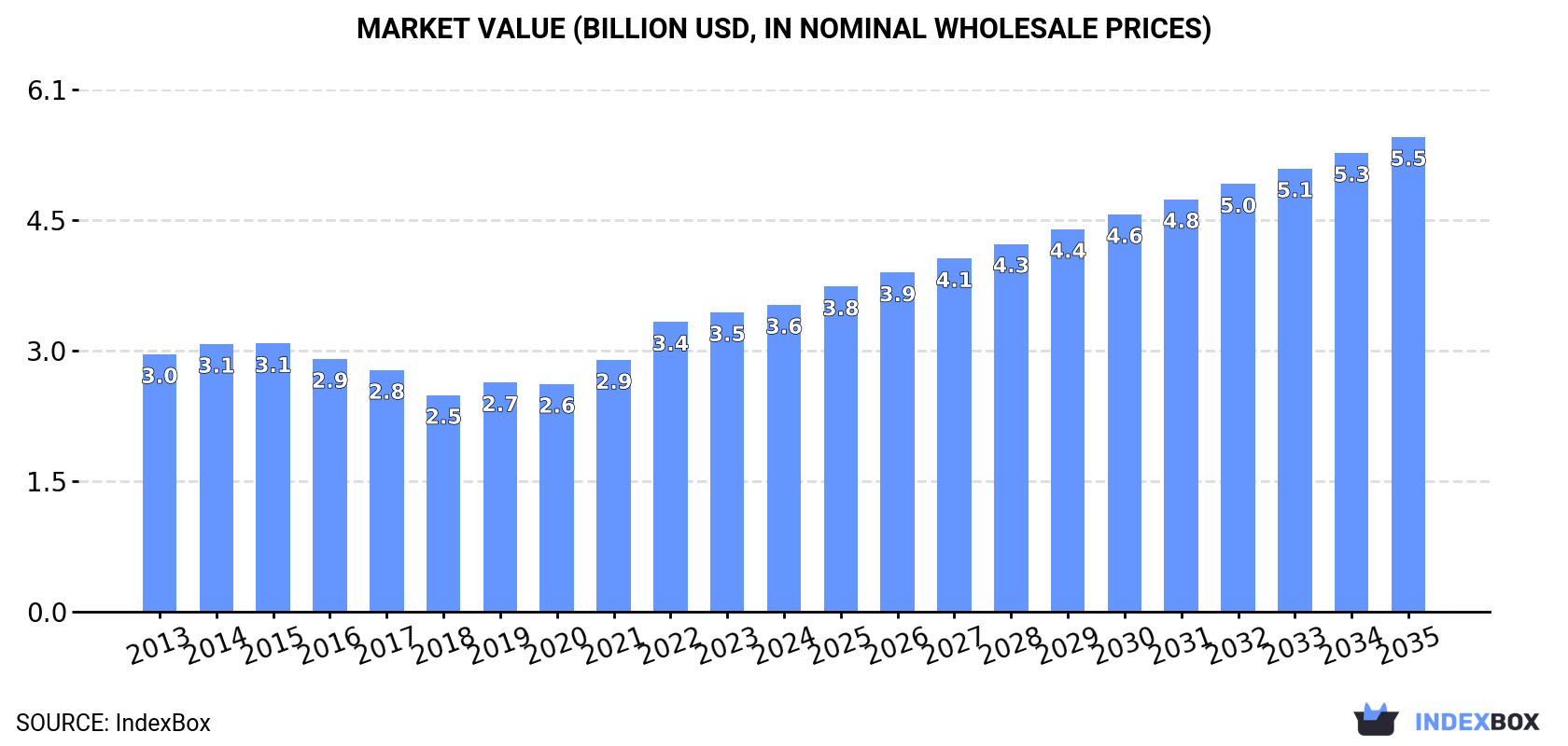 Market Value (billion USD, nominal wholesale prices)