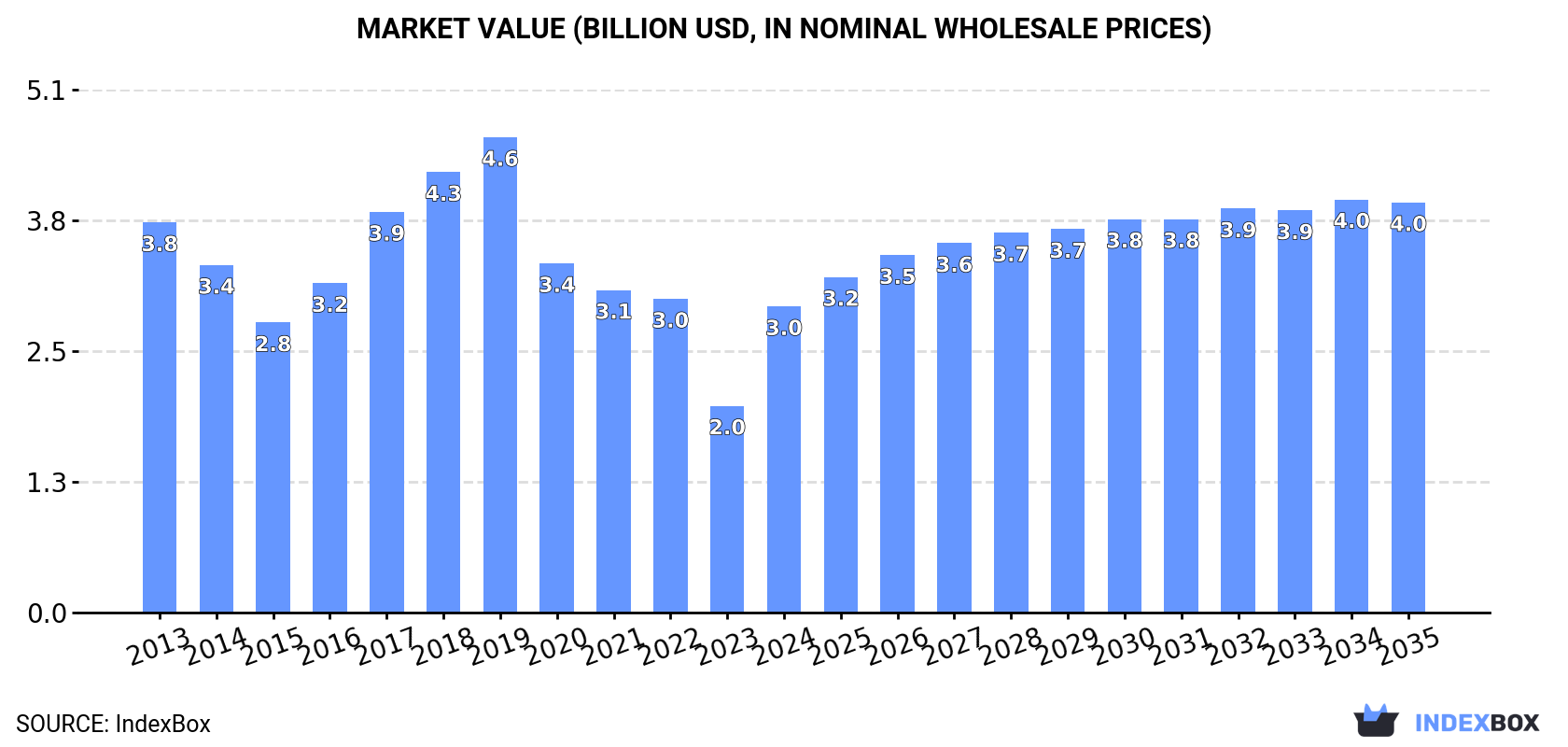 Market Value (billion USD, nominal wholesale prices)
