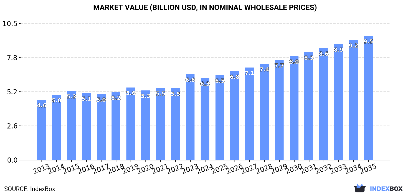 Market Value (billion USD, nominal wholesale prices)