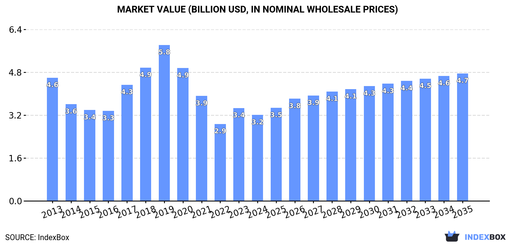 Market Value (billion USD, nominal wholesale prices)