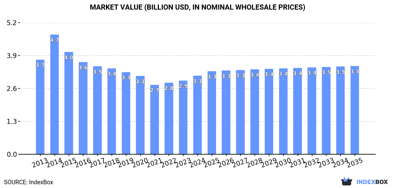 Market Value (billion USD, nominal wholesale prices)