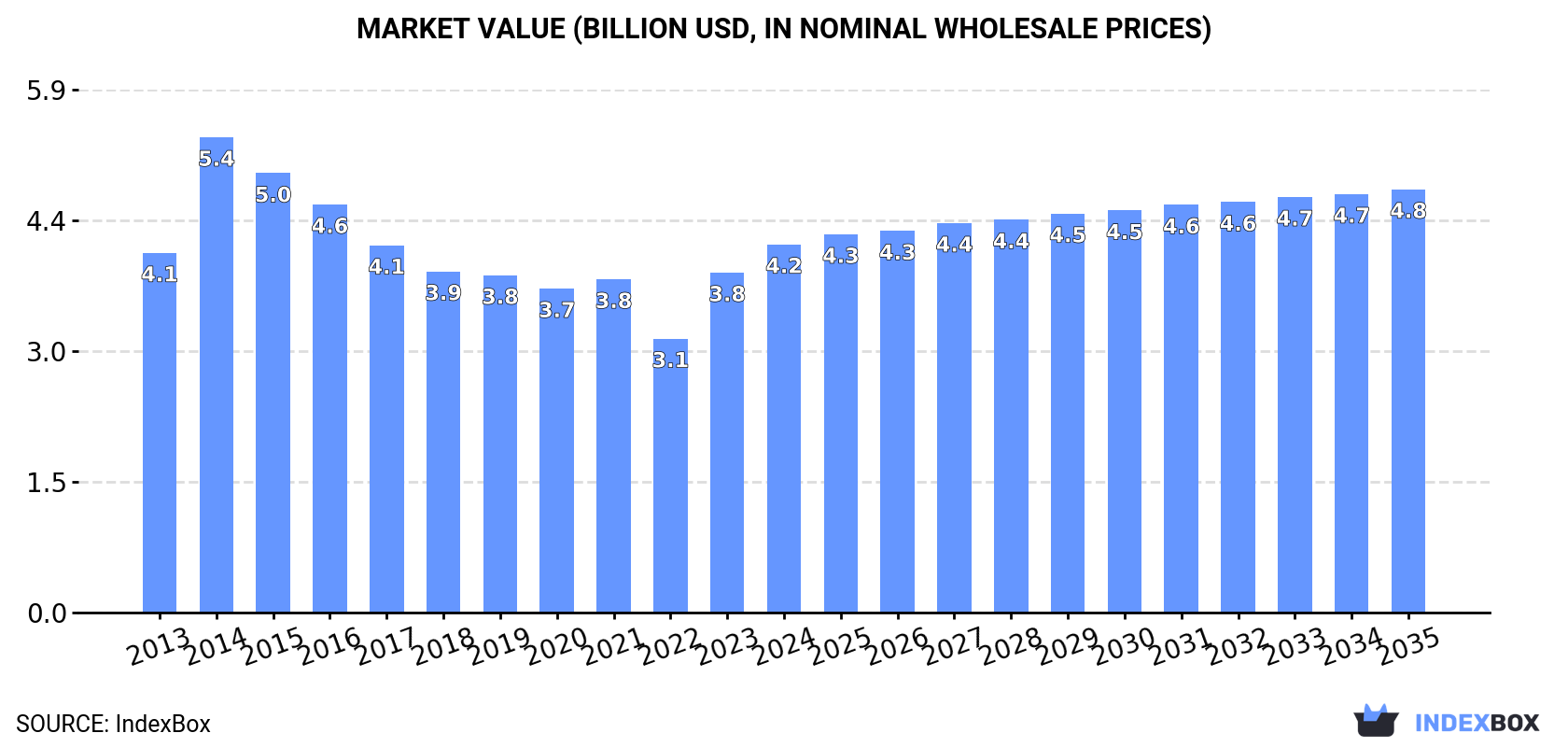 Market Value (billion USD, nominal wholesale prices)