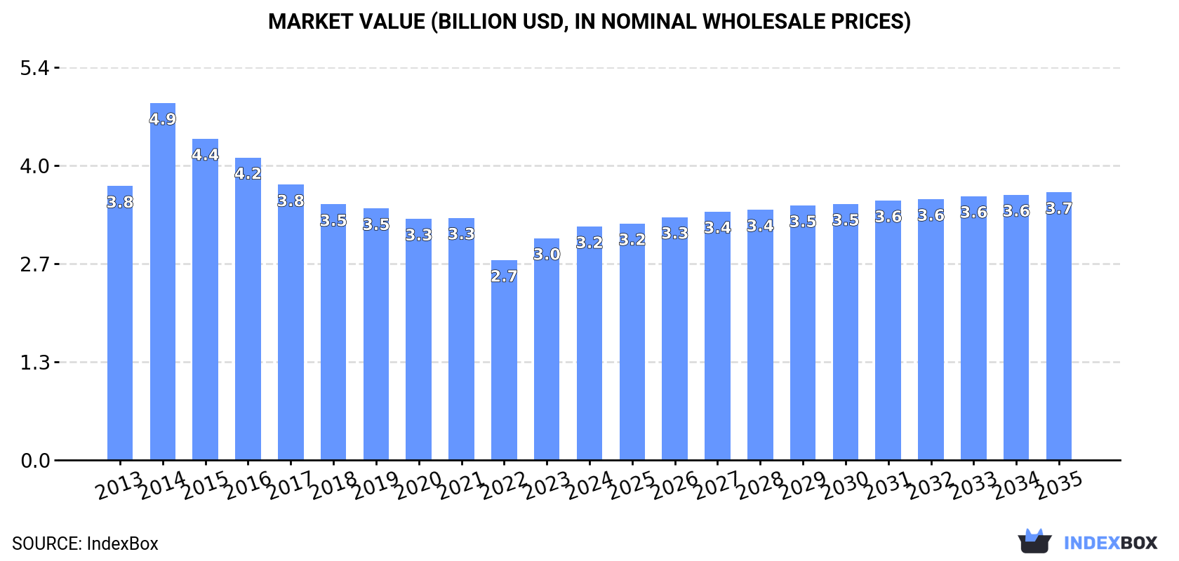 Market Value (billion USD, nominal wholesale prices)