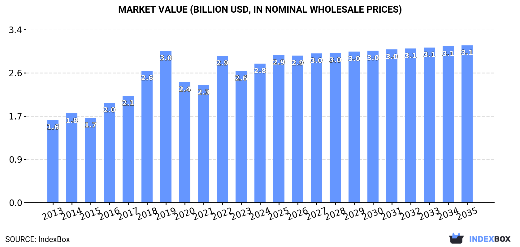 Market Value (billion USD, nominal wholesale prices)