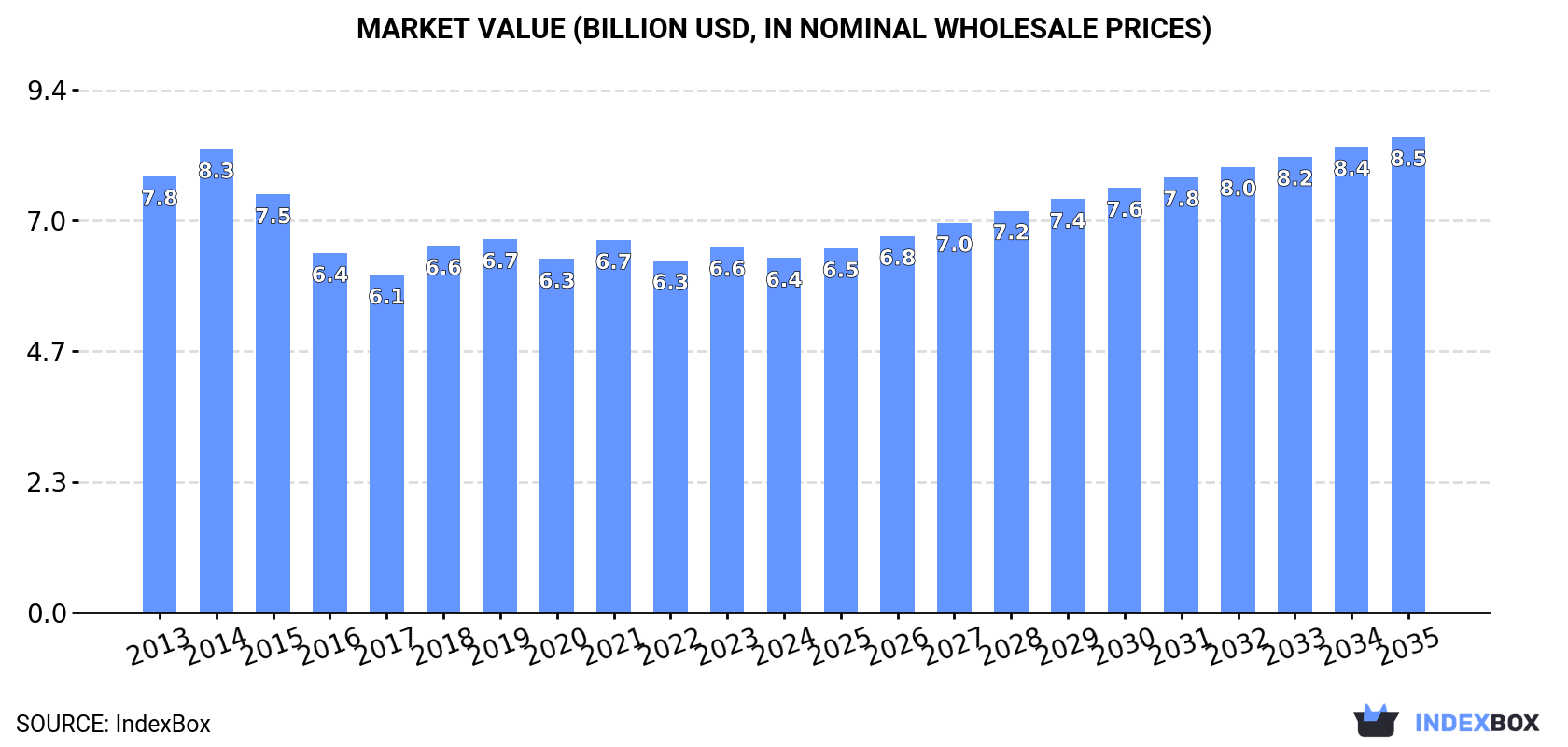 Market Value (billion USD, nominal wholesale prices)