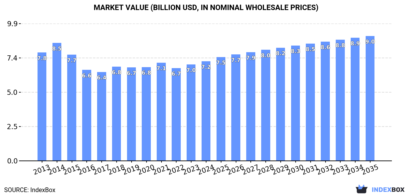 Market Value (billion USD, nominal wholesale prices)