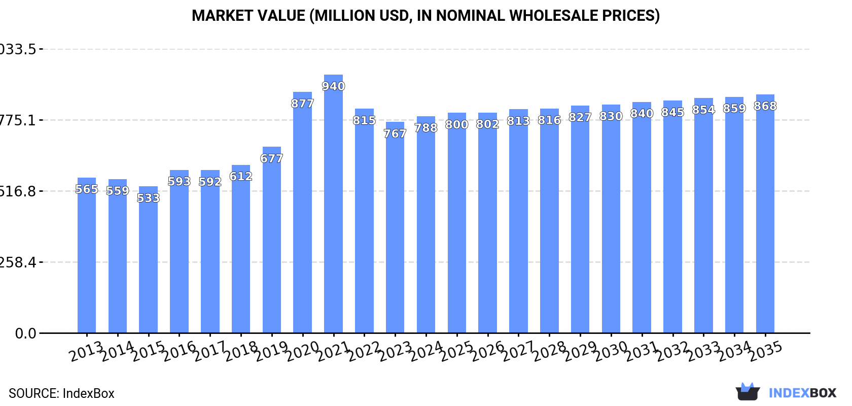 Market Value (million USD, nominal wholesale prices)