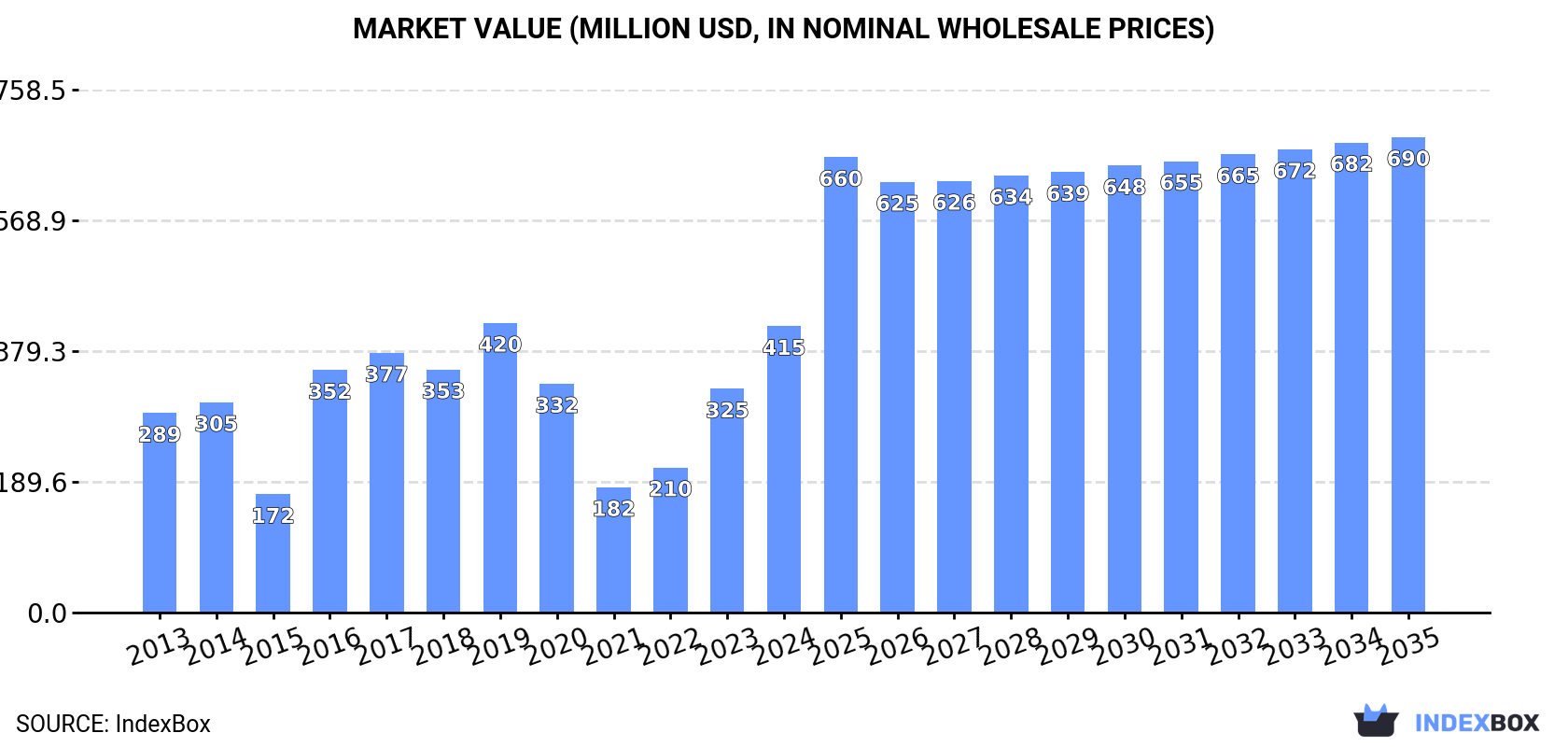 Market Value (million USD, nominal wholesale prices)