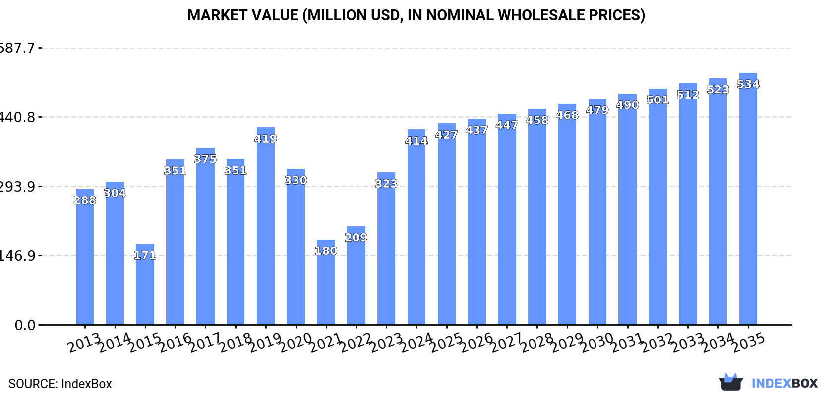 Market Value (million USD, nominal wholesale prices)
