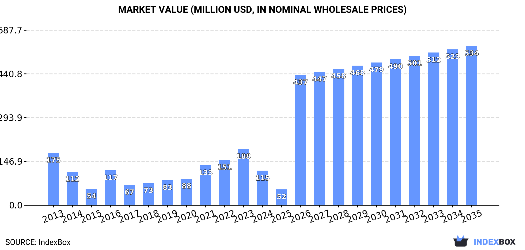 Market Value (million USD, nominal wholesale prices)