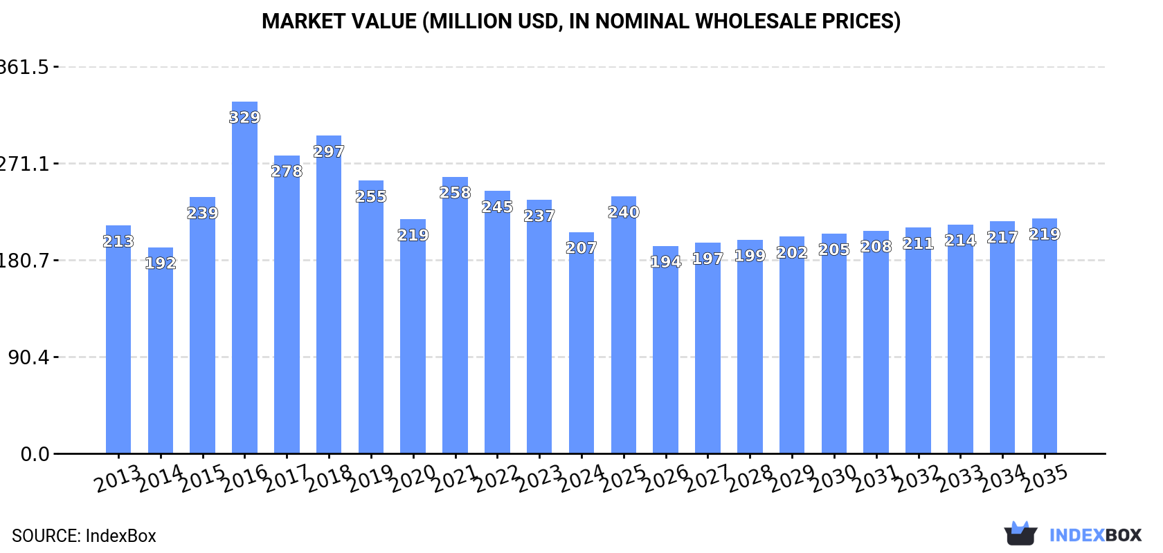 Market Value (million USD, nominal wholesale prices)