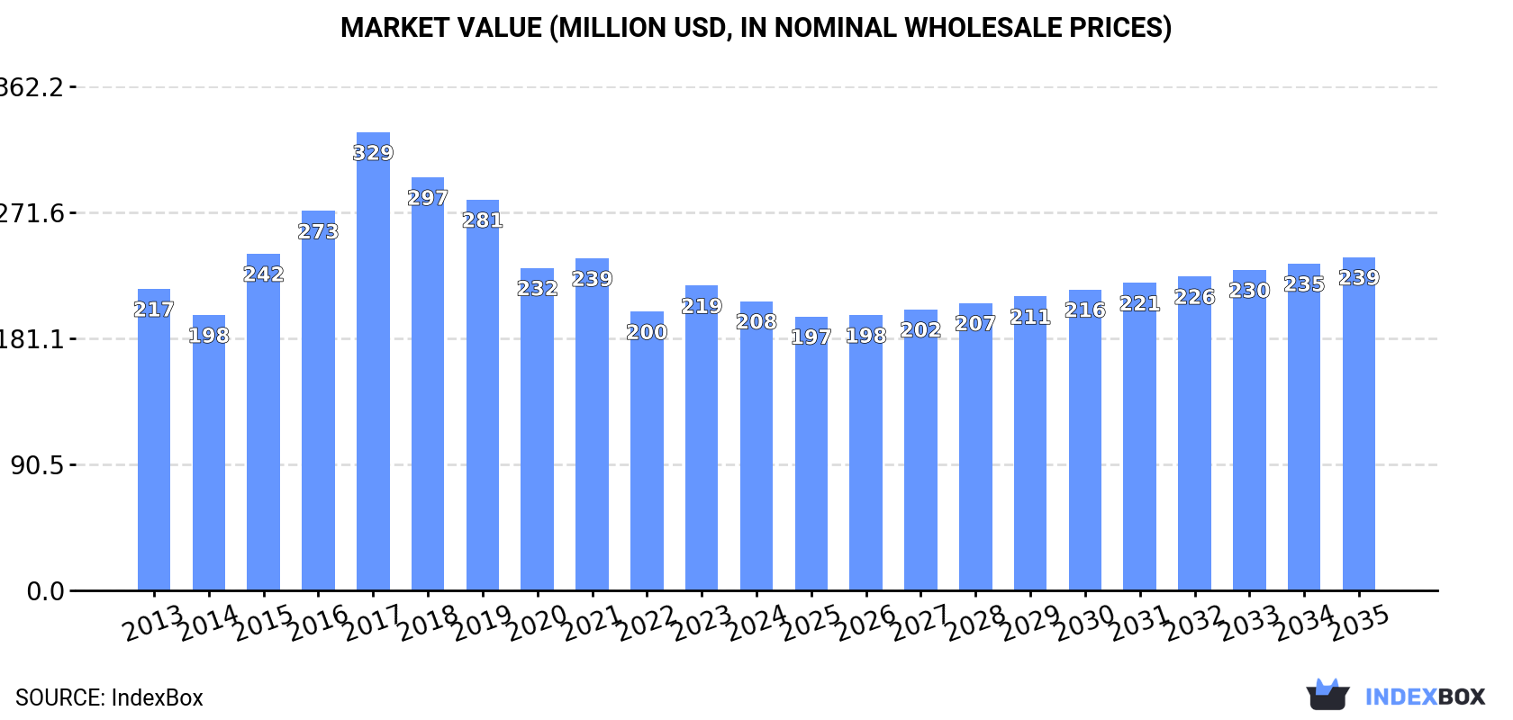 Market Value (million USD, nominal wholesale prices)