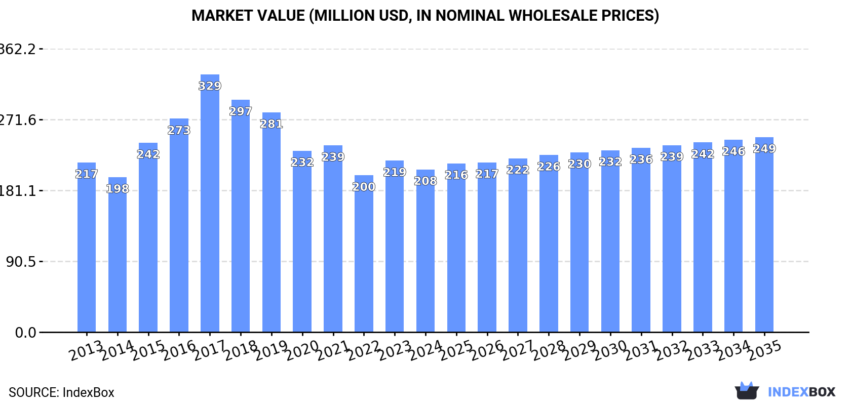 Market Value (million USD, nominal wholesale prices)