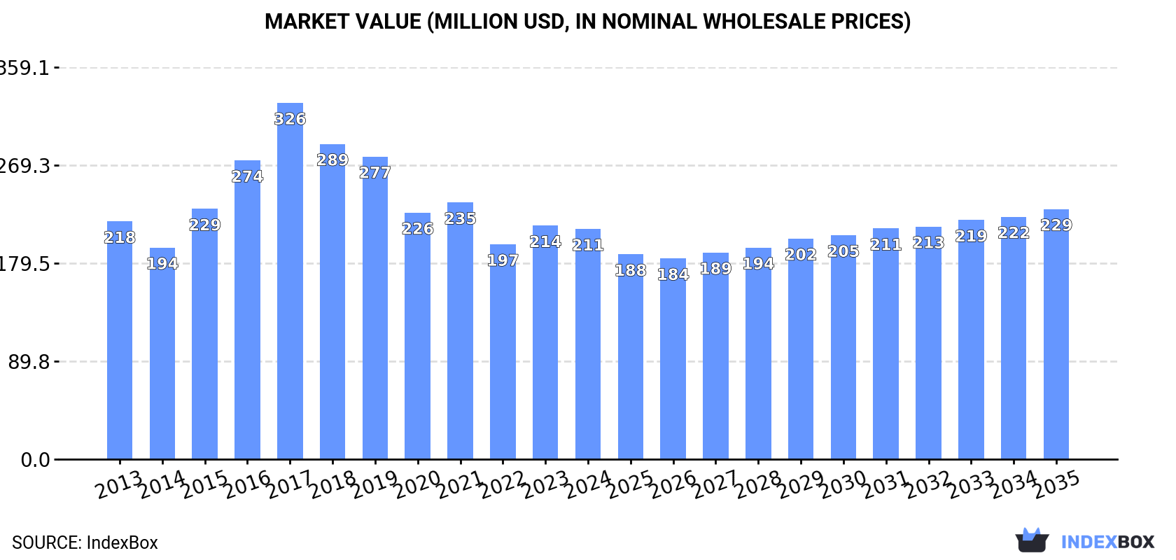 Market Value (million USD, nominal wholesale prices)