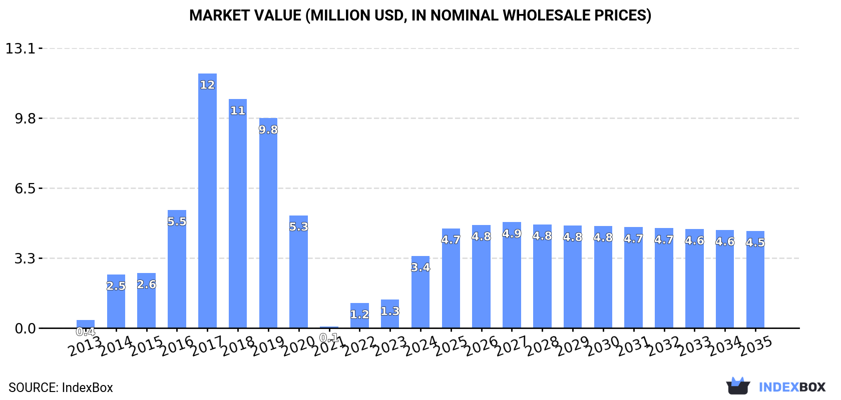 Market Value (million USD, nominal wholesale prices)