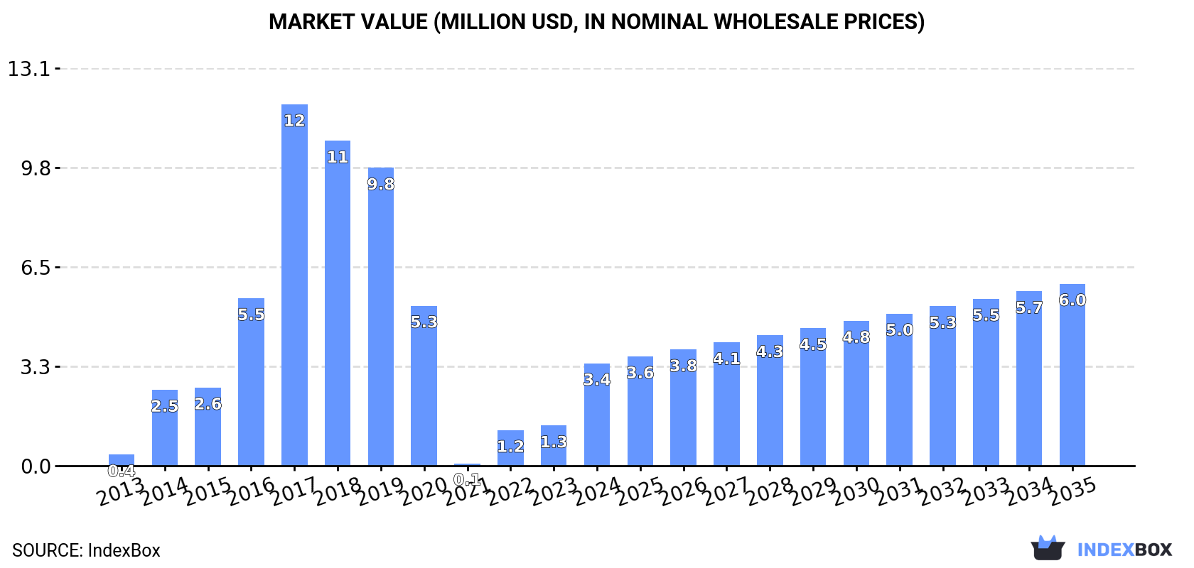Market Value (million USD, nominal wholesale prices)