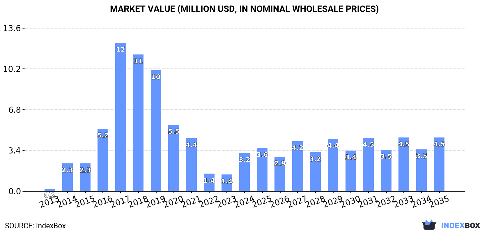 Market Value (million USD, nominal wholesale prices)
