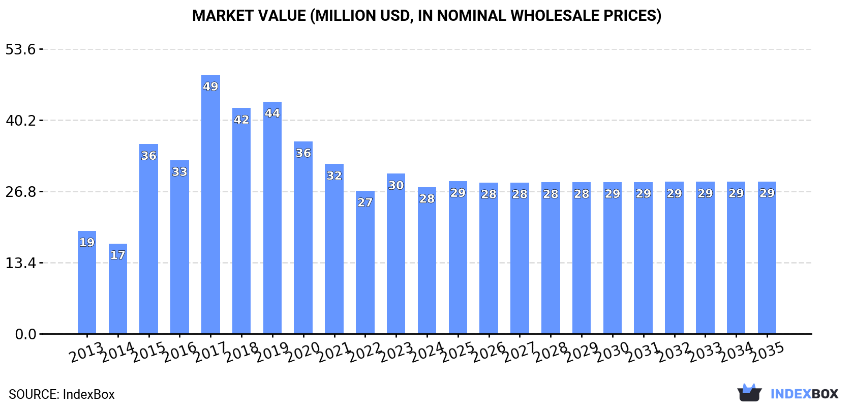 Market Value (million USD, nominal wholesale prices)