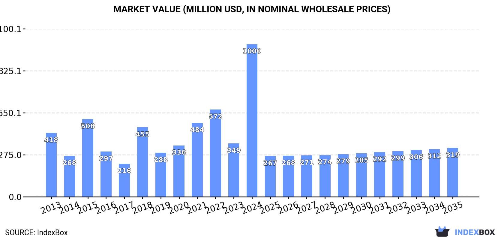 Market Value (million USD, nominal wholesale prices)