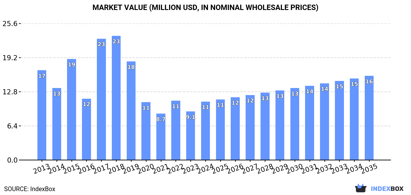 Market Value (million USD, nominal wholesale prices)