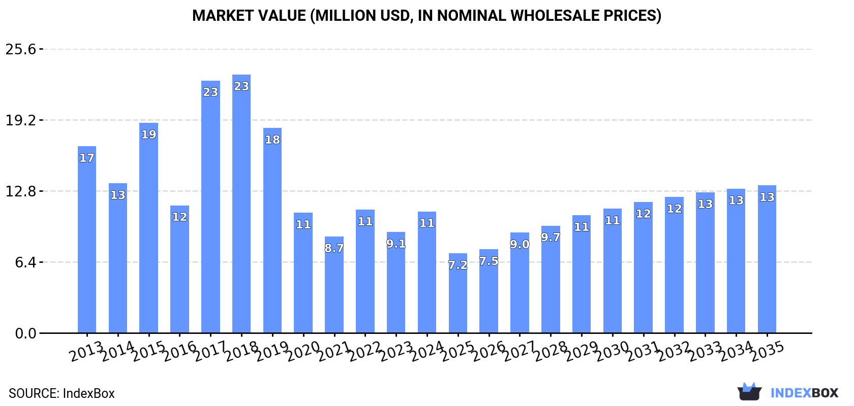 Market Value (million USD, nominal wholesale prices)