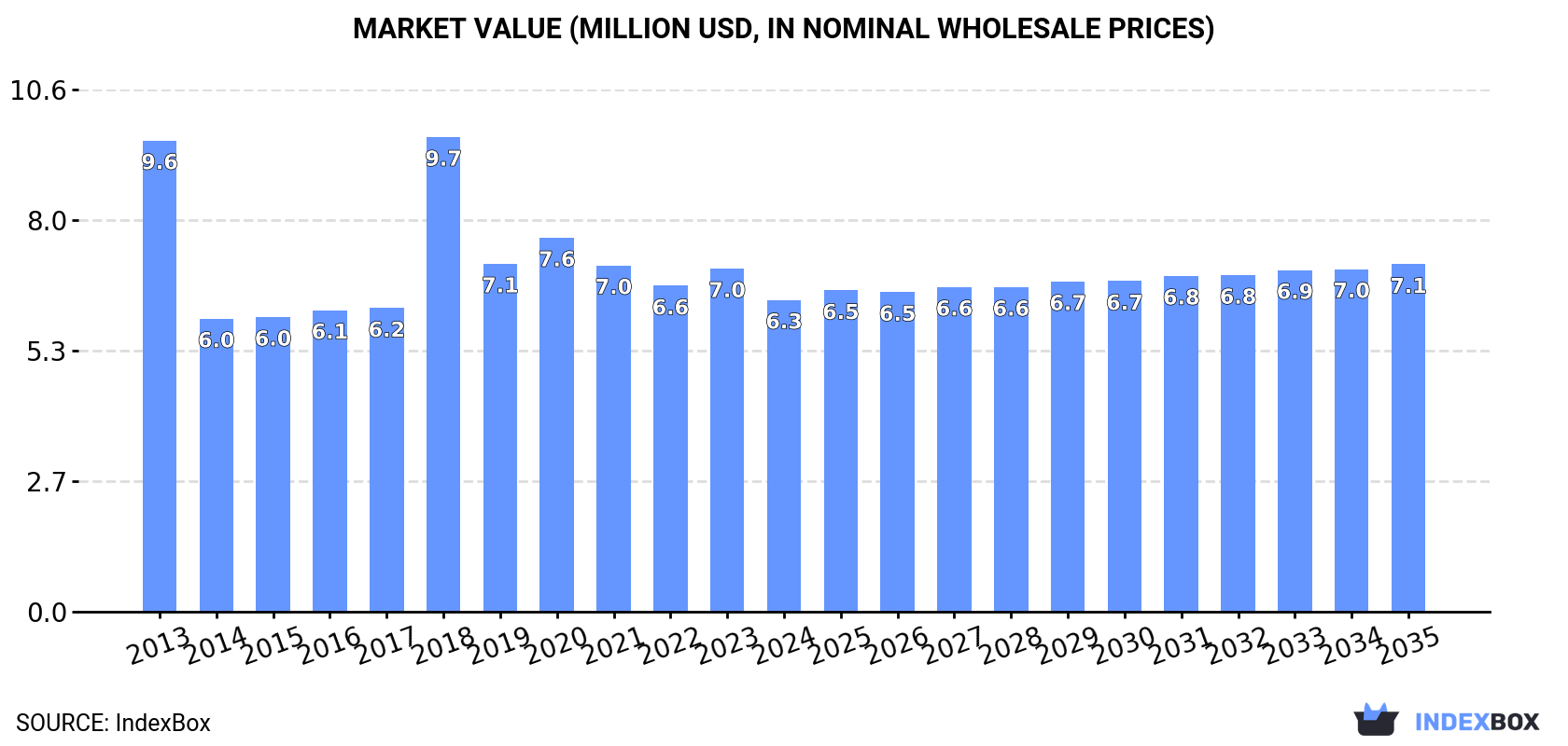 Market Value (million USD, nominal wholesale prices)