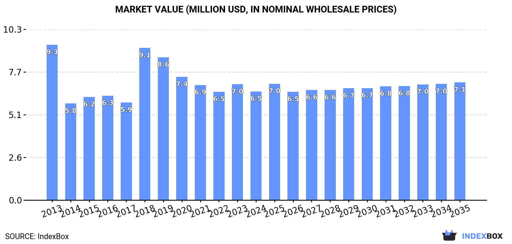 Market Value (million USD, nominal wholesale prices)
